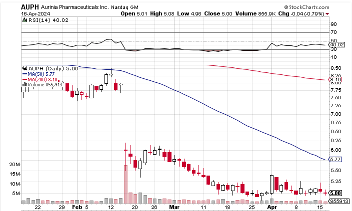 Aurinia Pharmaceuticals: Potential For Significant Upside By Year-End ...