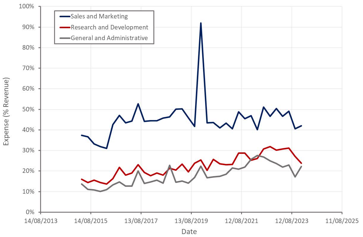 Appian Stock: No Recovery Yet (NASDAQ:APPN) | Seeking Alpha