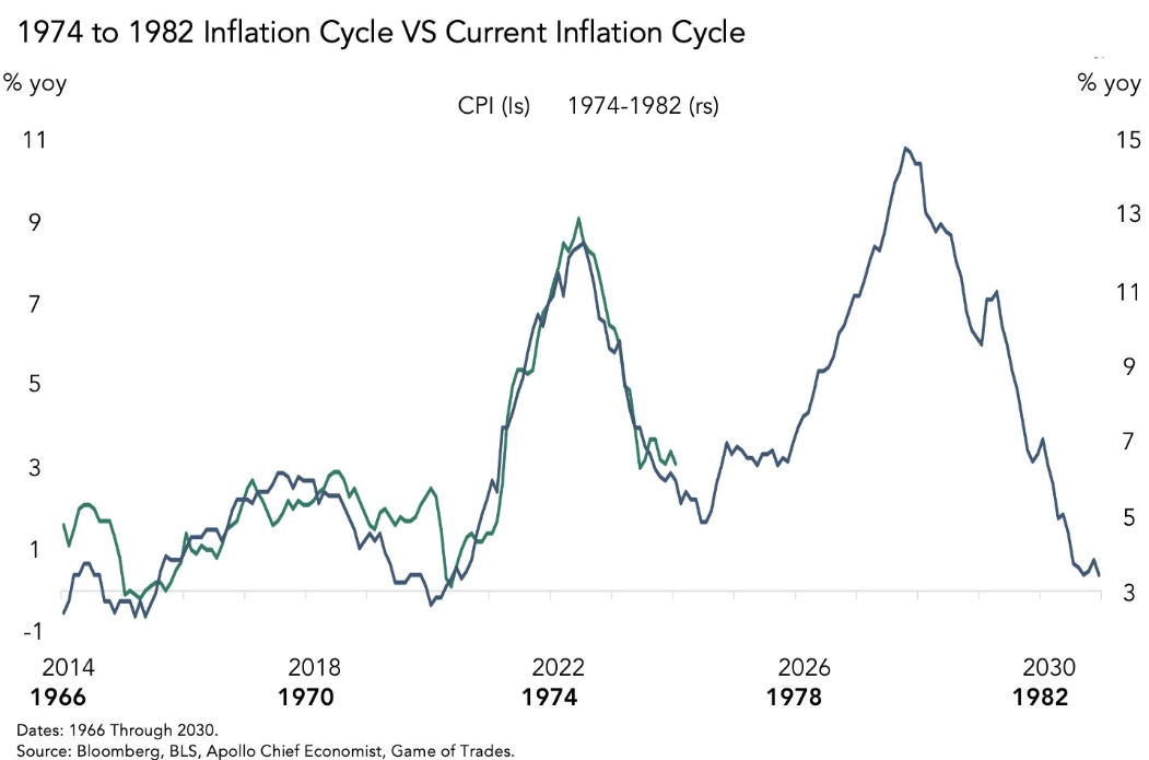 SPY: Resurgent Inflation, Soaring Yields, Geopolitical Turmoil - 1970s ...