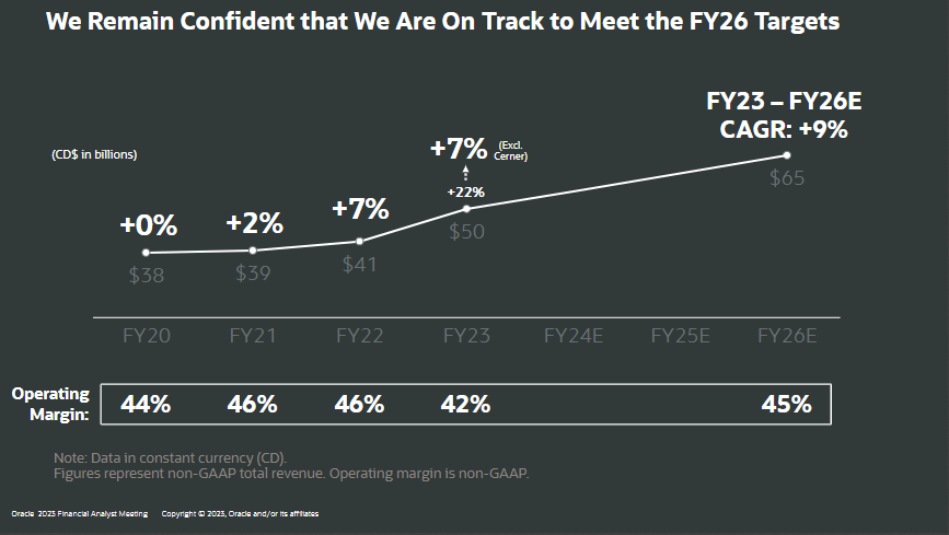 Oracle: Solid Growth Momentum That Instills Confidence In Meeting FY26 ...