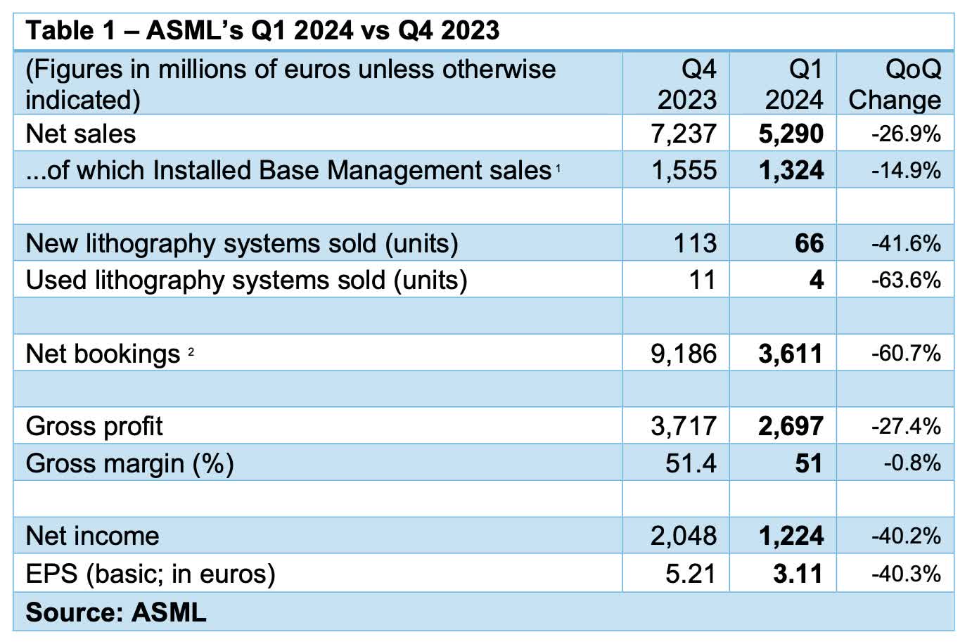 ASML's Supply Chain Excuses Over The Past 3+ Years May Actually Prevent ...