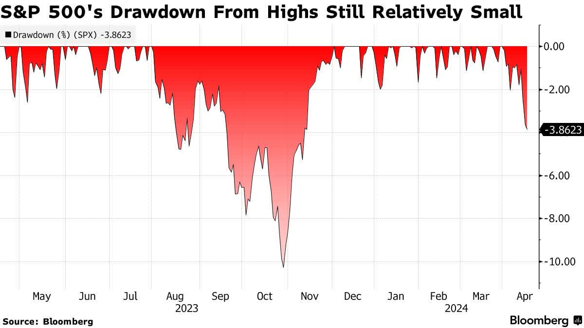 Bond Yields Are Setting Stocks Up For An Inevitable Recovery | Seeking ...