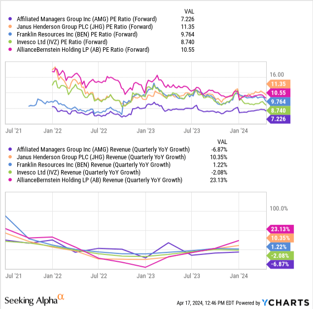 Affiliated Managers Group Stock: Undervalued Against Peer Group (NYSE ...