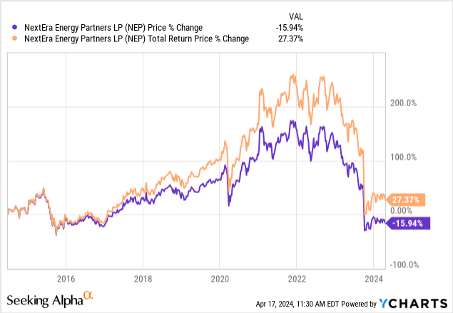 NextEra Energy Partners: Lower For Longer (NYSE:NEP) | Seeking Alpha