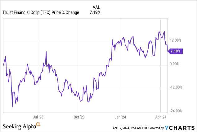 Truist Financial: Improving Setup (Rating Upgrade) (NYSE:TFC) | Seeking ...