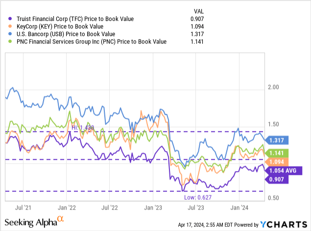 Truist Financial: Improving Setup (Rating Upgrade) (NYSE:TFC) | Seeking ...