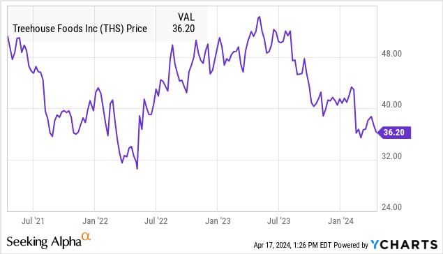 TreeHouse Foods: Improved Value Following The Selloff (NYSE:THS ...