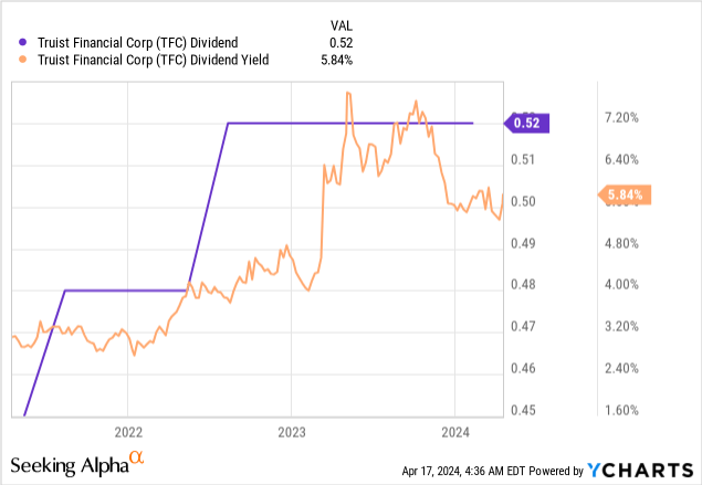 Truist Financial: Improving Setup (Rating Upgrade) (NYSE:TFC) | Seeking ...