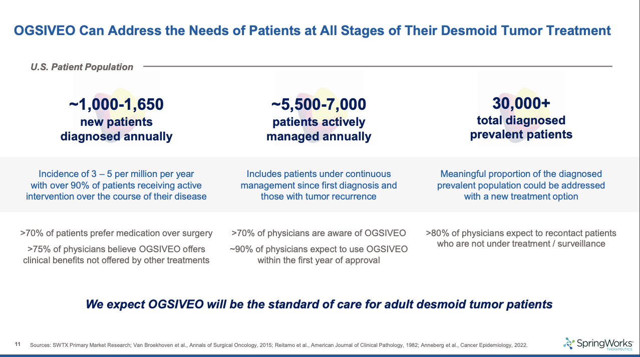 SpringWorks Therapeutics: Newly Commercial Stage, Fully Valued Biotech ...