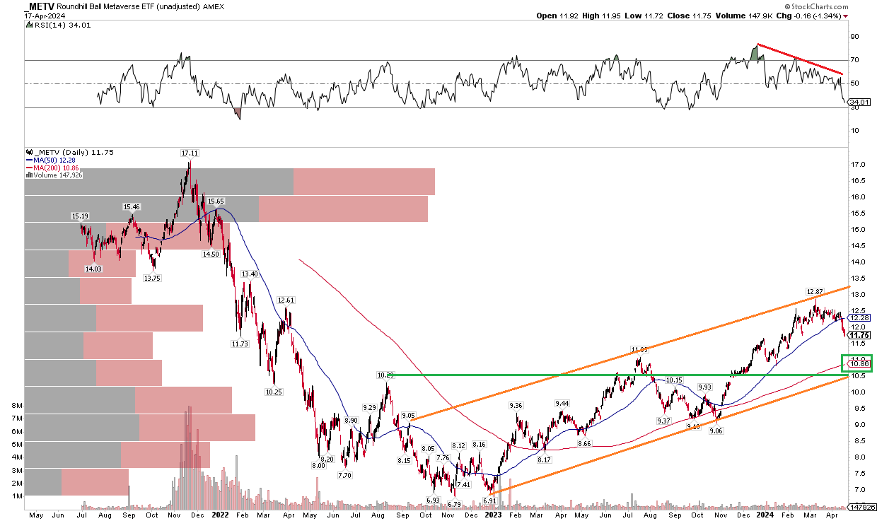 METV: Metaverse Stocks Turns More Expensive Amid Weaker Momentum ...