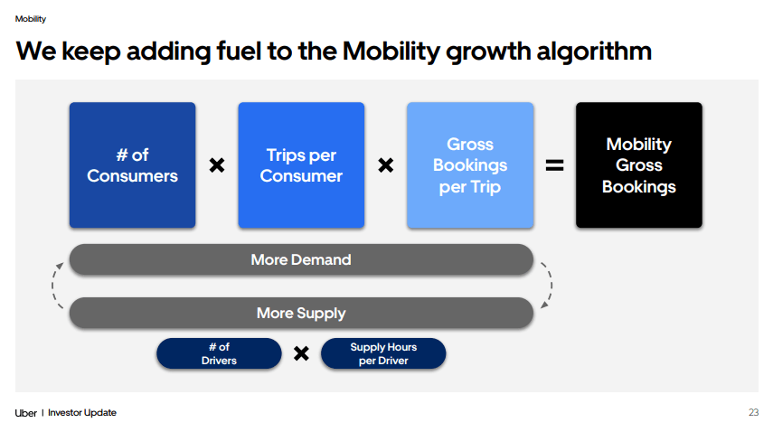 Uber: Aggressive Investors Should Keep An Eye (NYSE:UBER) | Seeking Alpha