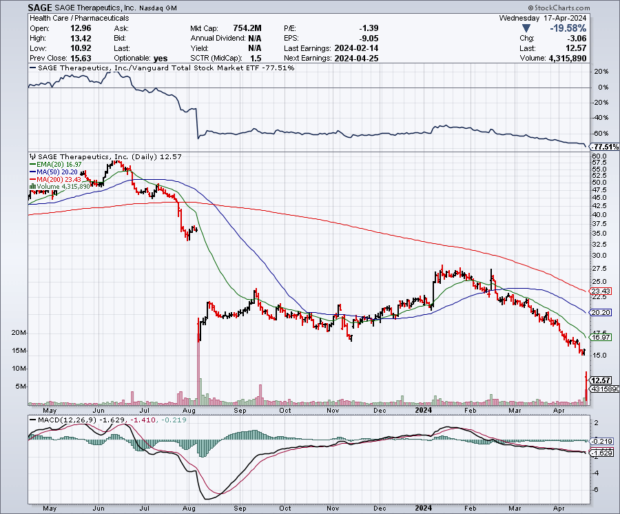 Sage Therapeutics Stock: Reassessing Investment Post Parkinson’s ...