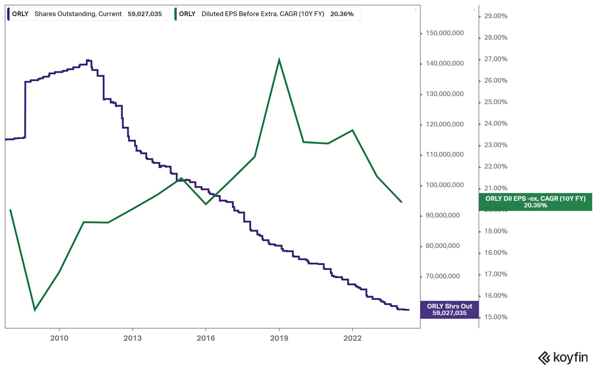 Forget EVs: Compound Your Returns With O'Reilly Automotive (NASDAQ:ORLY ...
