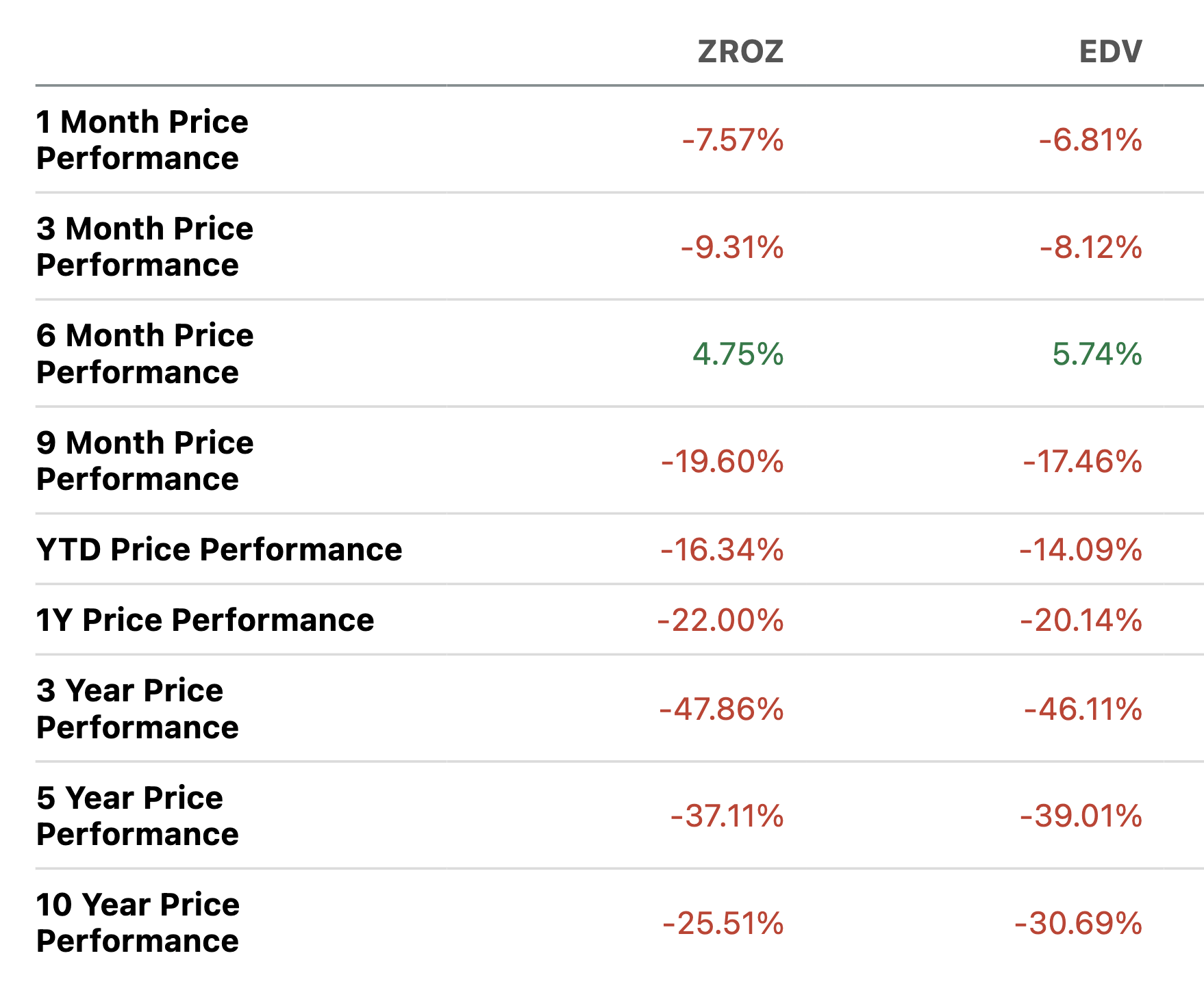ZROZ Vs. EDV: Which Zero Coupon Treasury ETF Is Better? | Seeking Alpha