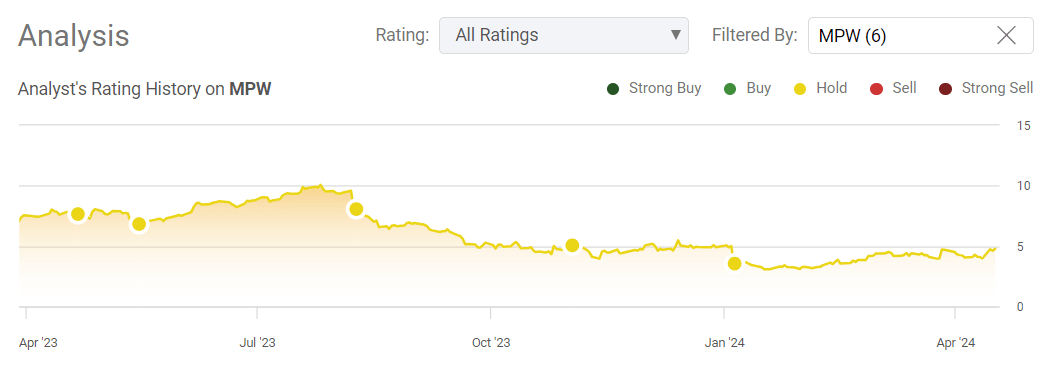 Medical Properties Trust Stock: Your Chance To Get Out (NYSE:MPW ...
