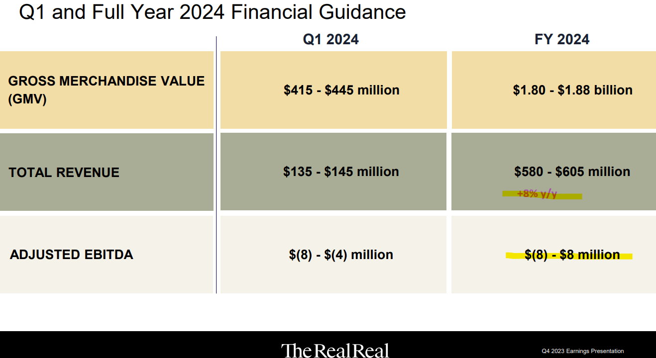 The RealReal Stock: Turnaround Strategy Faces A Big Test In 2024 ...