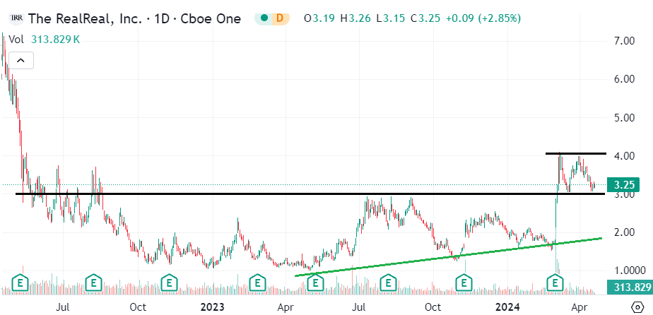 The RealReal Stock: Turnaround Strategy Faces A Big Test In 2024 ...
