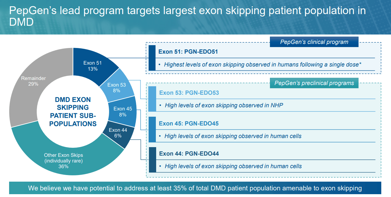 The Prognosis For PepGen (NASDAQ:PEPG) | Seeking Alpha