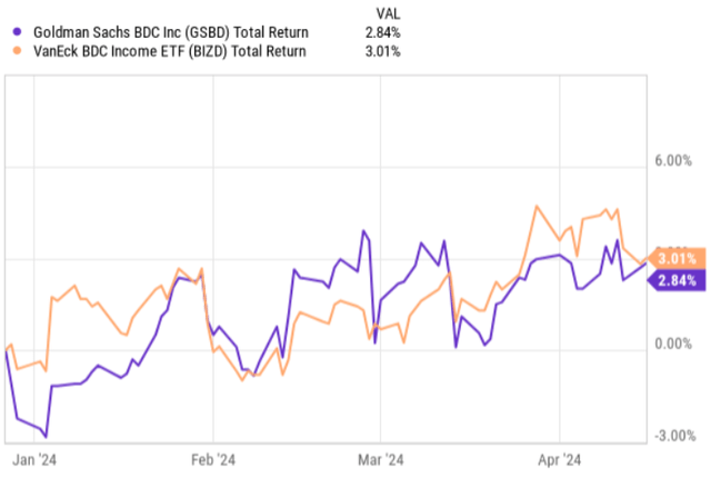 Goldman Sachs BDC: Margin Of Safety Is Too Low To Go Long (NYSE:GSBD ...