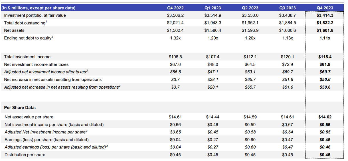 Goldman Sachs BDC: Margin Of Safety Is Too Low To Go Long (NYSE:GSBD ...