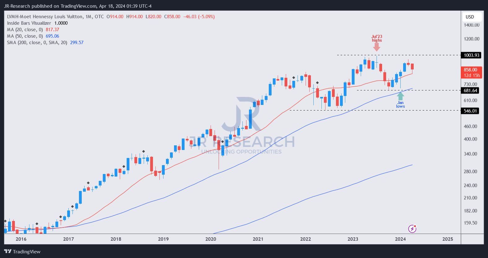 LVMH: Never Bet Against This Luxury Retailer (OTCMKTS:LVMHF) | Seeking ...