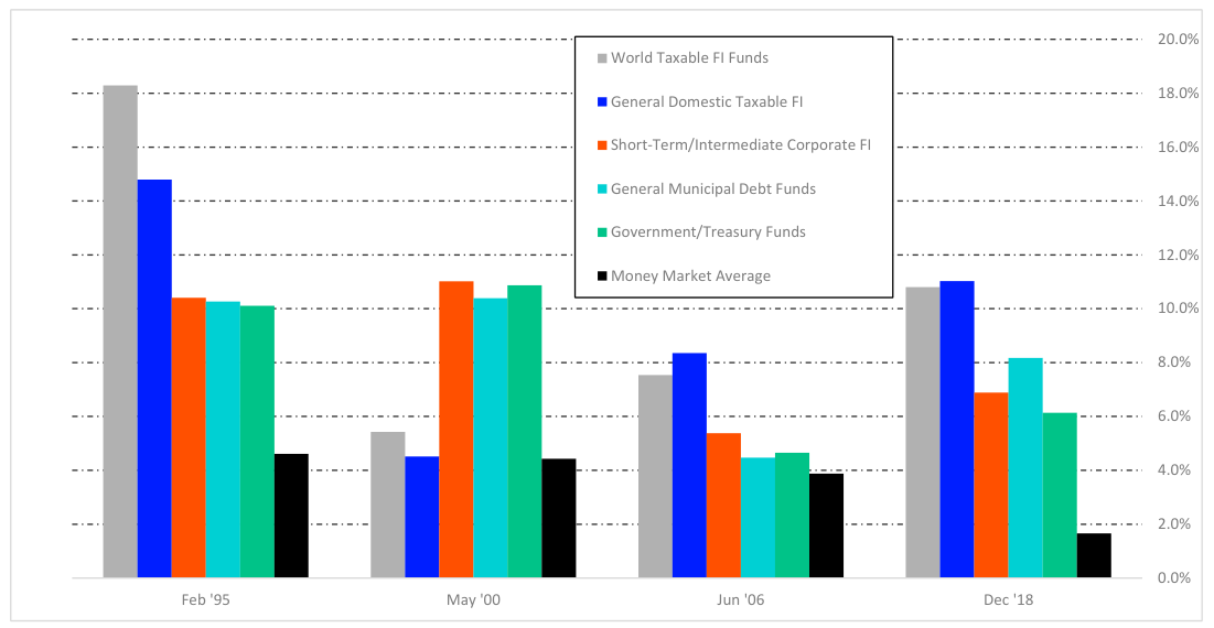 Short-Duration: Key Driver In Fixed Income Q1 Performance | Seeking Alpha