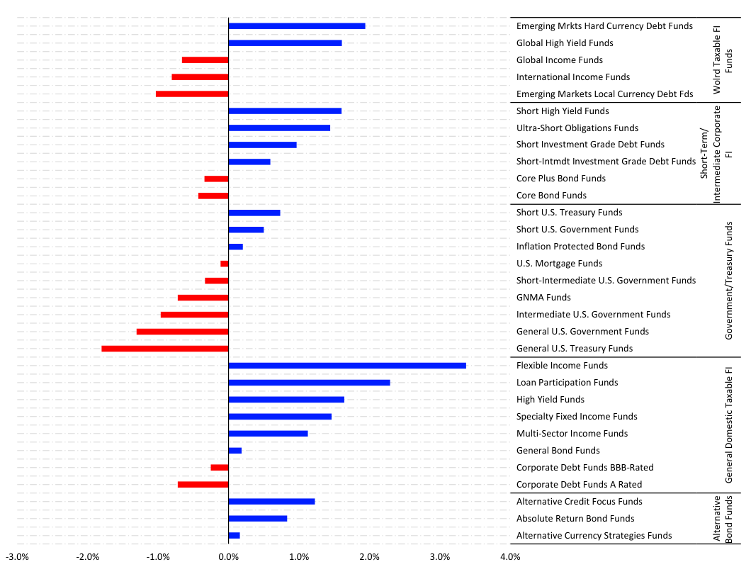 Short-Duration: Key Driver In Fixed Income Q1 Performance | Seeking Alpha