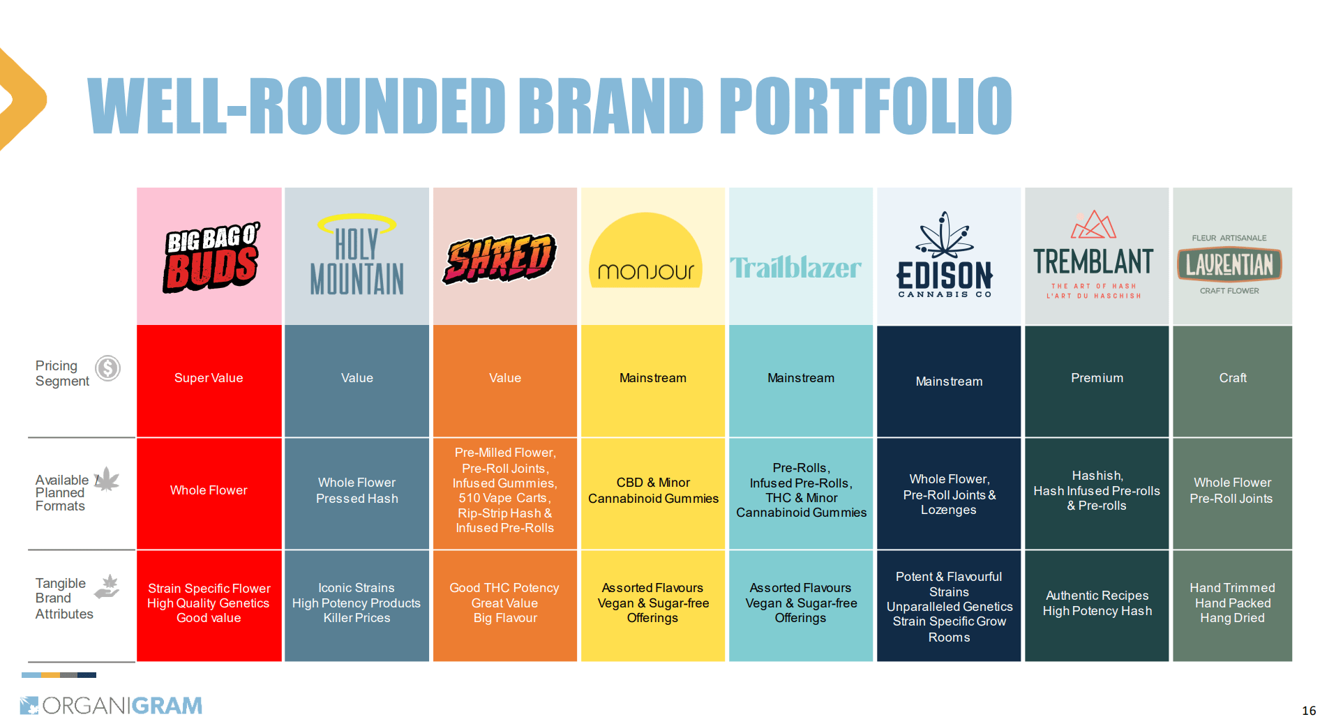 Organigram Stock: Operating In A Structurally Challenged Industry ...