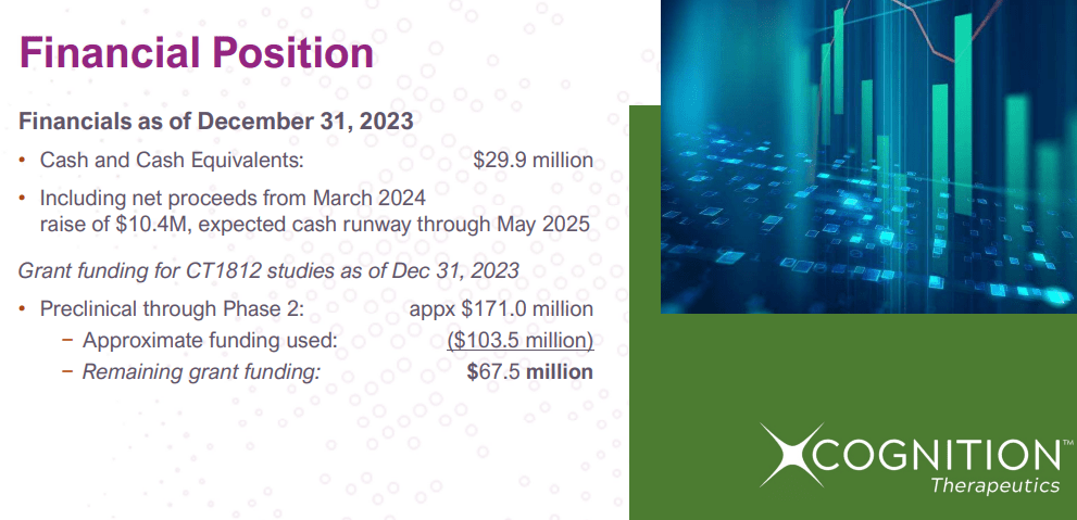 Cognition Therapeutics: Approaching Phase 2 Readout In Alzheimer’s (NASDAQ:CGTX) | Seeking Alpha