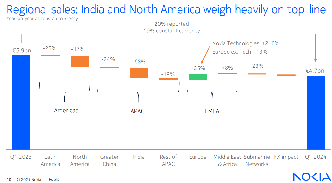 7 Considerations After Nokia’s First-Quarter 2024 Earnings (NYSE:NOK ...