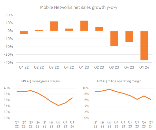Nokia Umsatz 2024 – Nokia Annual Report 2024 – PING