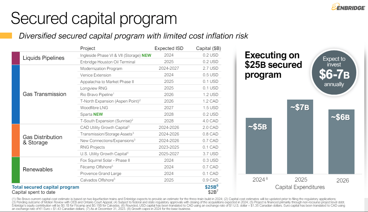 Enbridge: The Goldilocks Stock With Catalysts (NYSE:ENB) | Seeking Alpha