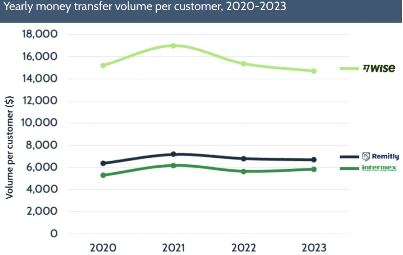 Wise May Be En Route To Maturity (OTCMKTS:WPLCF) | Seeking Alpha