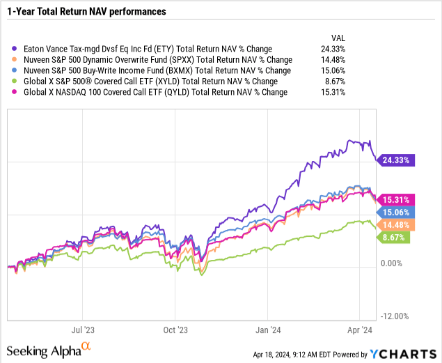 Eaton Vance's ETY Is The Cream Of The Option-Income CEF Crop (NYSE:ETY ...