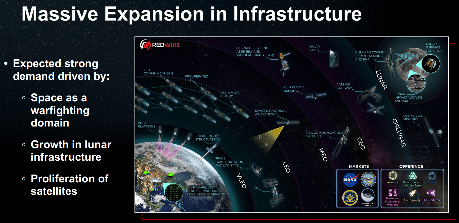 Unveiling The Success Story Of Redwire In The Aerospace Sector (NYSE ...