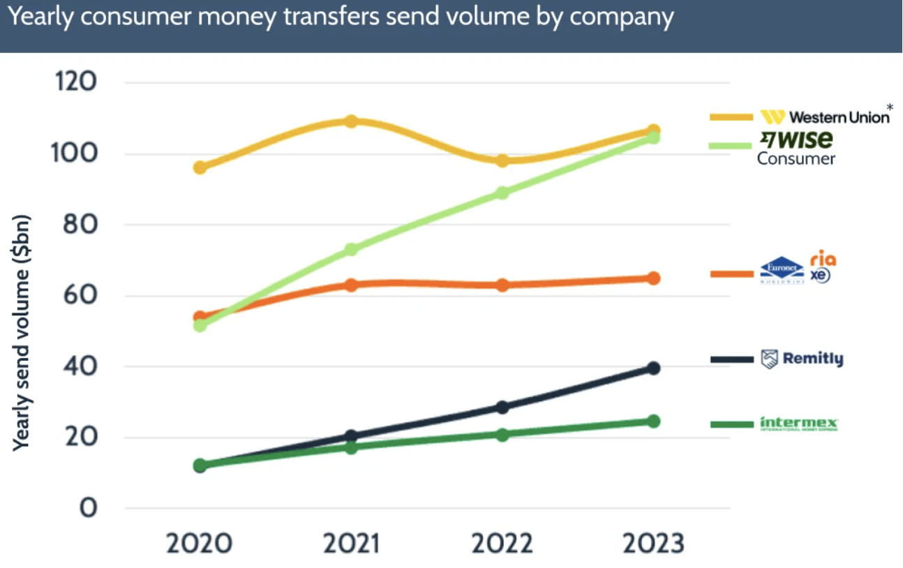 Wise May Be En Route To Maturity (OTCMKTS:WPLCF) | Seeking Alpha