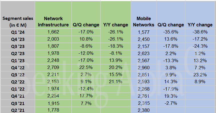 Nokia in charts:Nokia Technologies sales surge more than 200% amid ...