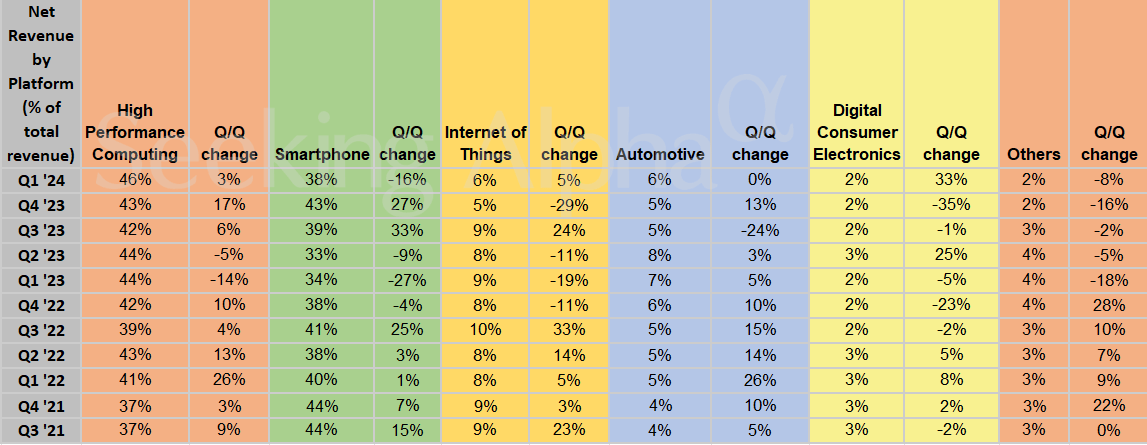 TSM in charts:3nm, 5nm, and 7nm tech boost wafer revenue despite ...