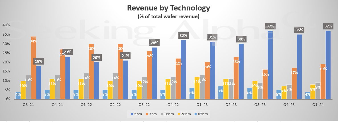 TSM in charts:3nm, 5nm, and 7nm tech boost wafer revenue despite ...