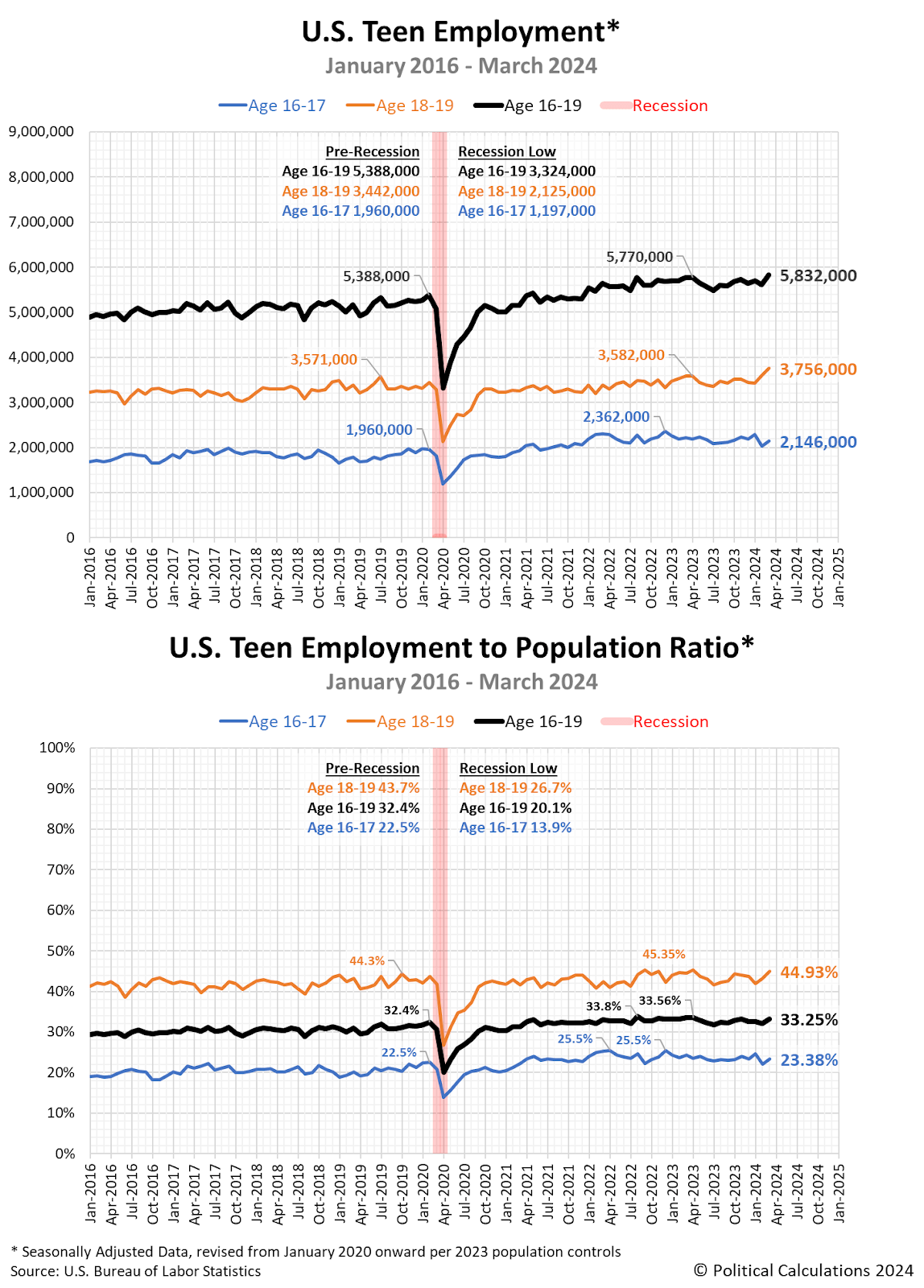Teen Employment Numbers Improve In March 2024 | Seeking Alpha