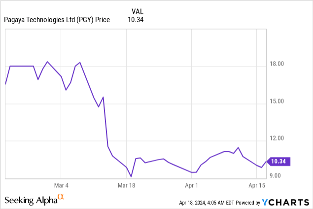Pagaya: Everything Is Obvious In Hindsight (Rating Downgrade) (NASDAQ:PGY) | Seeking Alpha