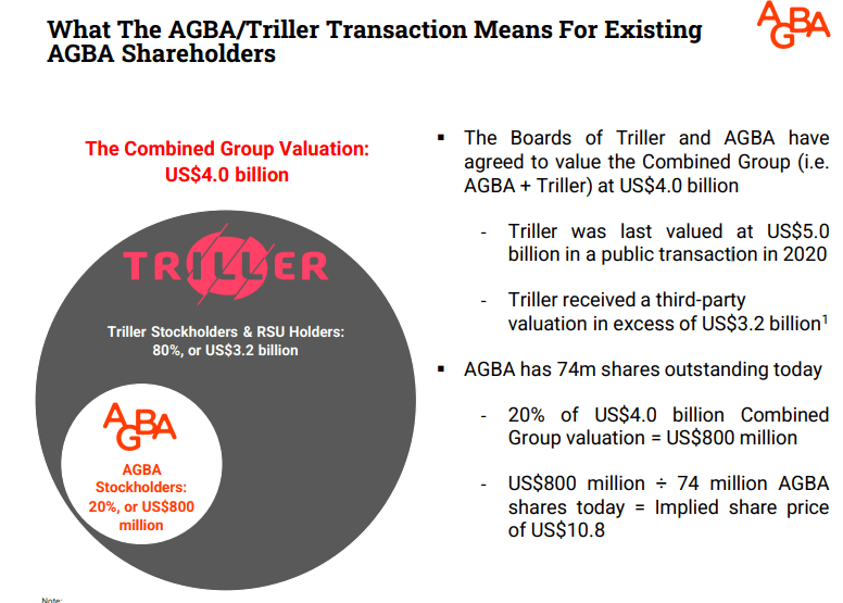 AGBA Group: Triller Merger Creates Significant Speculative Upside If U ...