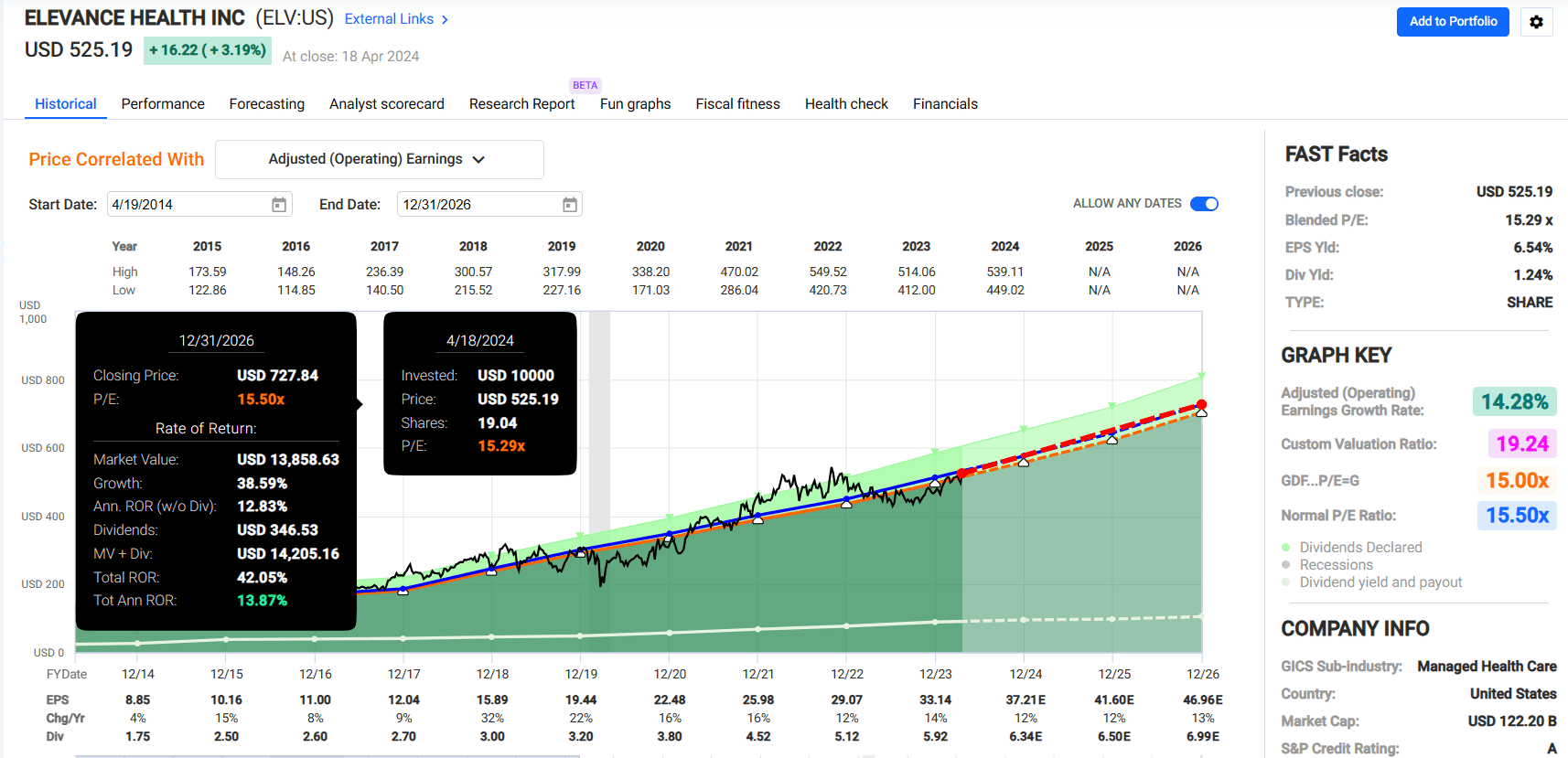 Elevance Health: It's Not Too Late To Buy Their Dividend Growth (NYSE ...