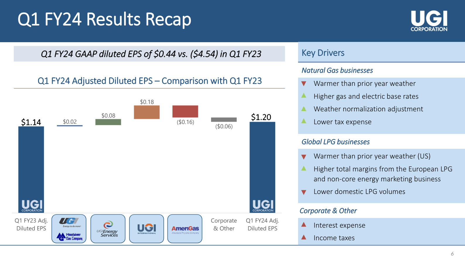 Why UGI Could Double If Confidence Returns (NYSE:UGI) | Seeking Alpha