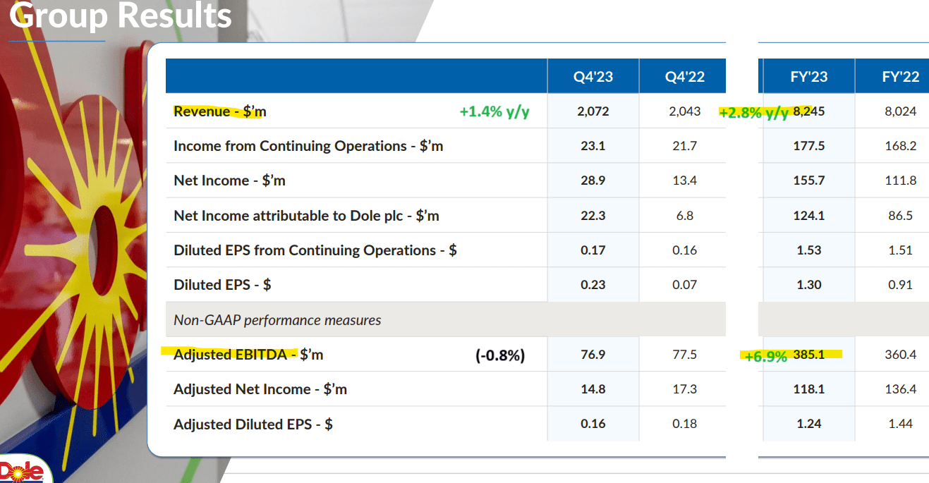 Dole Plc Stock: Bullish As Declining Debt Unlock Values (NYSE:DOLE ...
