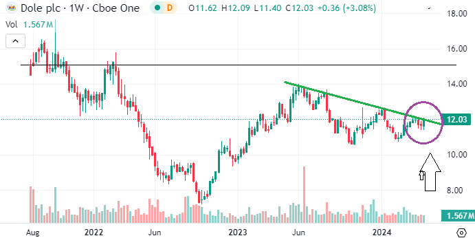 Dole Plc Stock: Bullish As Declining Debt Unlock Values (NYSE:DOLE ...