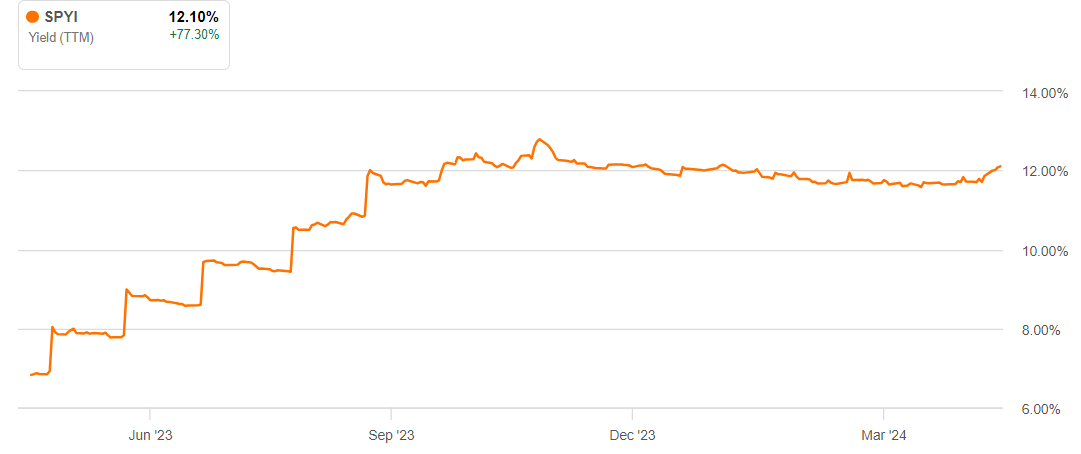 SPYI ETF: Now Is The Right Time To Enter This Double Digit Yielder ...