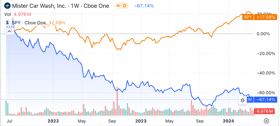 Mister Car Wash Shines In Profitability, While Shares Appear Fairly Valued (NYSE:MCW) | Seeking ...