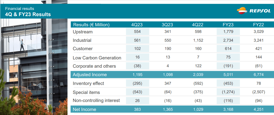Repsol: Downgrading To A Hold Ahead Of Q1 Earnings Announcement ...