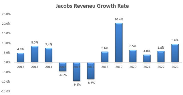 Jacobs Solutions: Structural Growth From Infrastructure Modernization ...